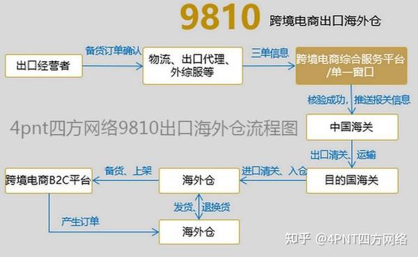 首单落地！山西跨境电商出口海外仓“9810”业务模式实现零的突破 - 知乎