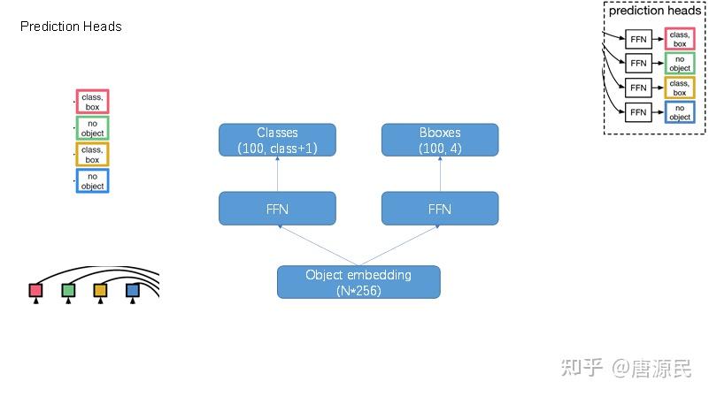 视觉Transformer | End-to-End Object Detection with Transformers (DETR) - 知乎