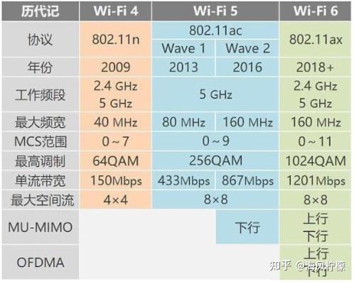 WiFi6速度真的有明显提高吗？有人用过吗？分享一下感受及数据。?