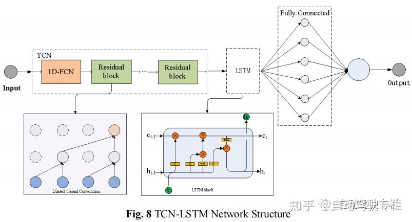 【自动驾驶专栏论文速递】基于TCN-LSTM和多任务学习模型的变道意图识别和驾驶状态预测的统一方法 - 知乎