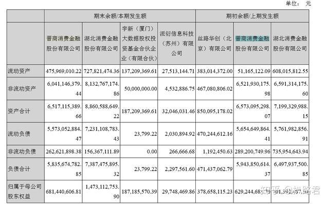 宇信科技持股的两家消金公司:湖北消金利润超晋商消金两倍 知乎