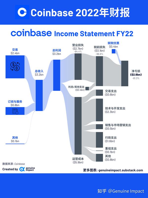 Coinbase💰2022年财报分析 - 知乎