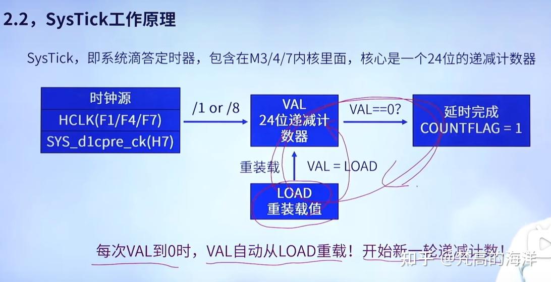 【正点原子】手把手教你学STM32 HAL库开发基础篇-笔记 - 知乎