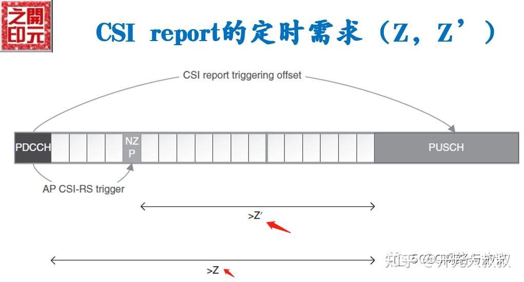 CSI-RS资源/测量/上报配置系列回顾（九）--CSI报告处理规则及时间线 - 知乎