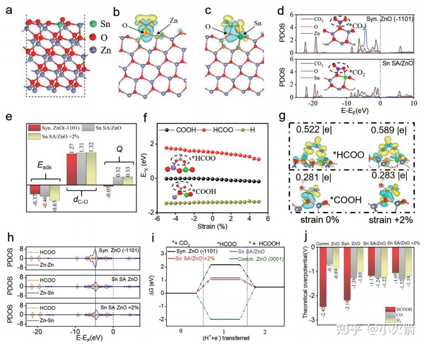 ZnO负载Sn单原子催化CO2还原（Sn增强对CO2吸附，HCOOH选择性超80%） - 知乎