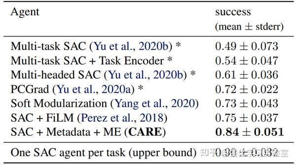 论文分享：Multi-Task Reinforcement Learning with Context-based Representations - 知乎