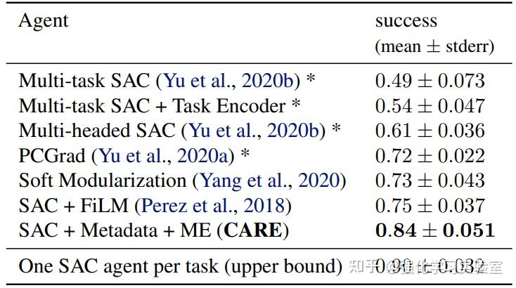 论文分享：Multi-Task Reinforcement Learning with Context-based Representations - 知乎