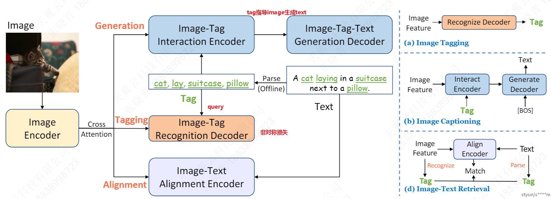 图像标记模型Tag2Text、RAM、RAM++ - 知乎