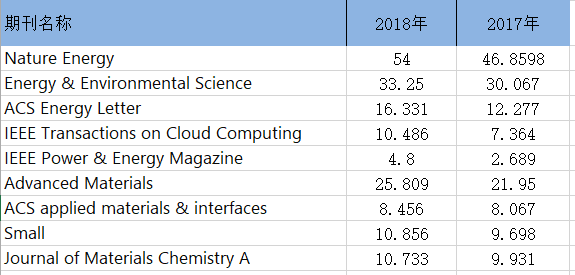 重磅!2019年最新sci影响因子报告出炉!文末提供完整版下载 知乎