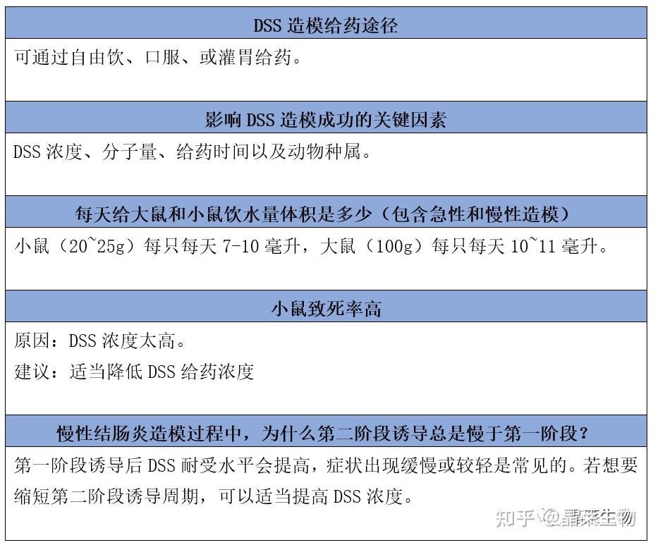 炎症肠道疾病研究必备 | 强力推荐：DSS诱导结肠炎模型案例分析及实验注意事项解析" - 知乎