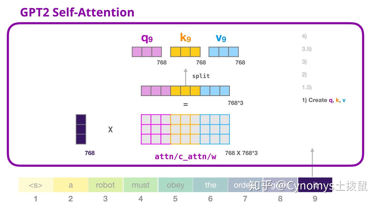 图解GPT-2（可视化Transformer语言模型） - 知乎