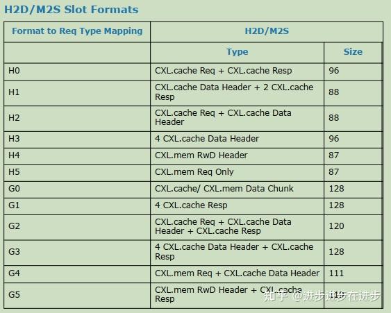 CXL 协议（1.1版本）学习笔记（十三）——CXL链路层flit_header - 知乎