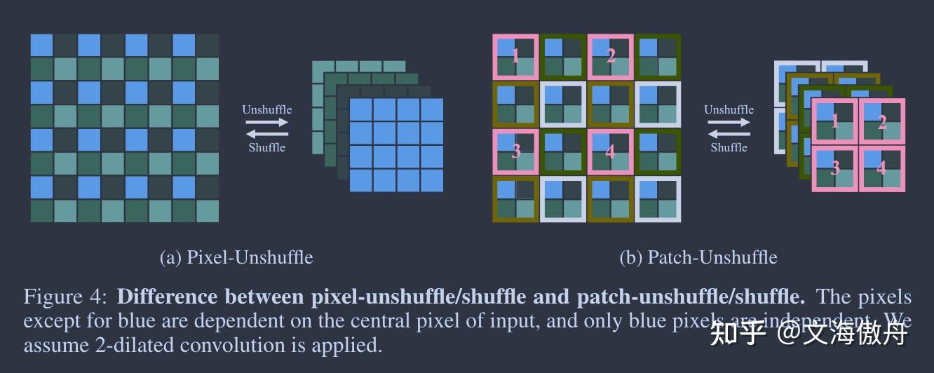 PUCA：Patch-Unshuffle and Channel Attention for Enhanced Self-Supervised ...