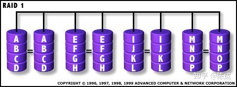 超详细各种RAID详细对比，补齐盲区 - 知乎