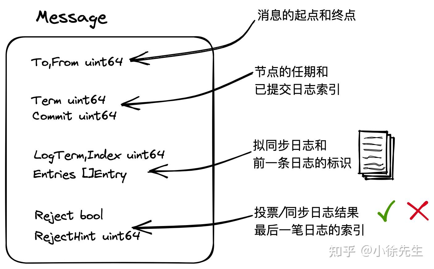 raft 工程化案例之 etcd 源码实现 - 知乎