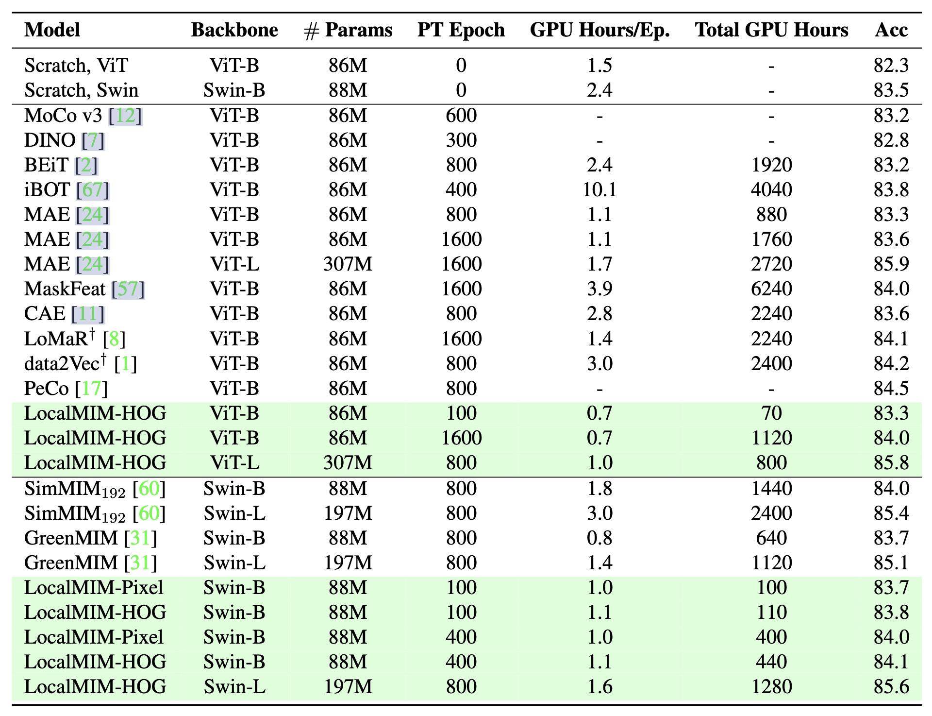 【CVPR2023】Masked Image Modeling with Local Multi-Scale Reconstruction - 知乎
