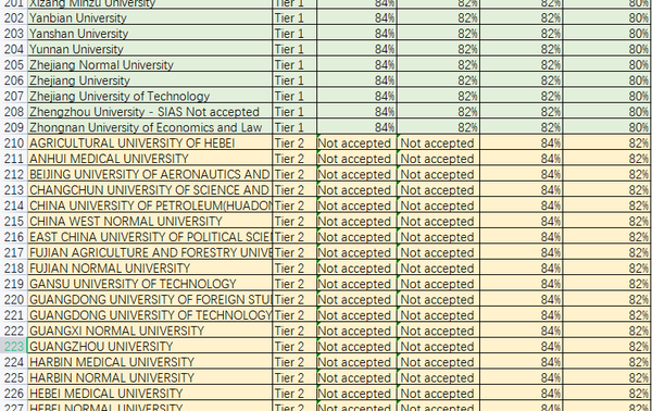 985/211/双非申曼大环发，看list秒懂定位 - 知乎