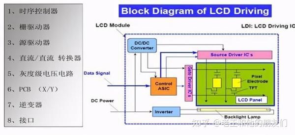 TFT LCD显示原理详解 - 知乎