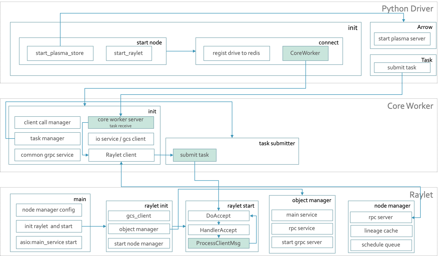Ray 分布式计算框架介绍 - 知乎