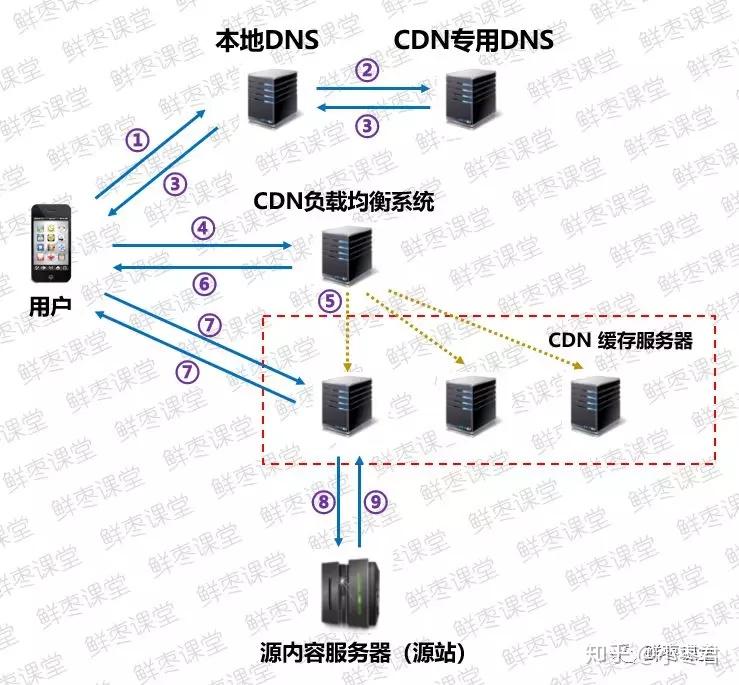 到底什么是CDN？ - 知乎
