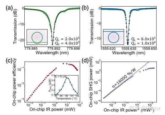 On-chip χ(2) microring optical parametric oscillator - 知乎
