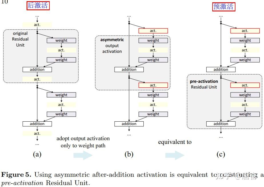 Backbone 网络-ResNetv2 论文解读 - 知乎