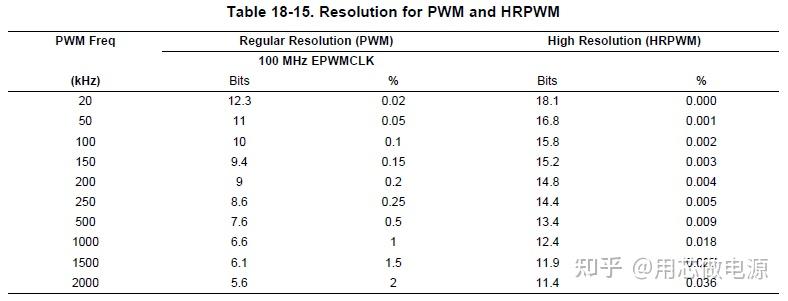 解锁C2000 DSP新技能：HRPWM高精度PWM - 知乎