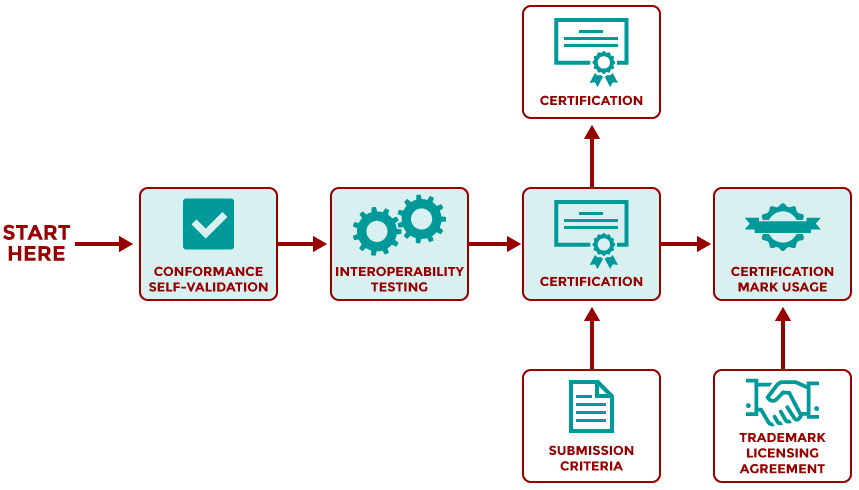 Okta Certified Consultant：FIDO/FIDO2/UAF/U2F/WebAuthn/CTAP1/CTAP2 ...