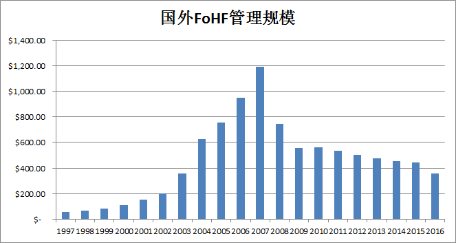 FoHF的战略思考2： 黑暗的现实 - 知乎