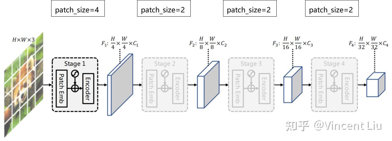 PVT (Pyramid Vision Transformer) - 知乎