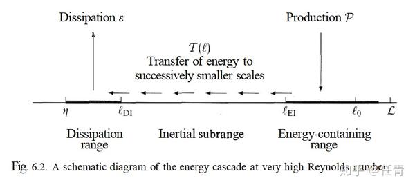 从经典的Richardson/Kolmogorov energy cascade 说起 - 知乎