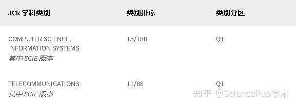 CCF-A类 | IEEE（TRANS）系列，领域高口碑，稳定检索20年！ - 知乎