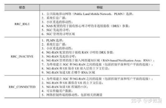 5G学习笔记三之物理层、数据链路层、RRC层协议 - 知乎