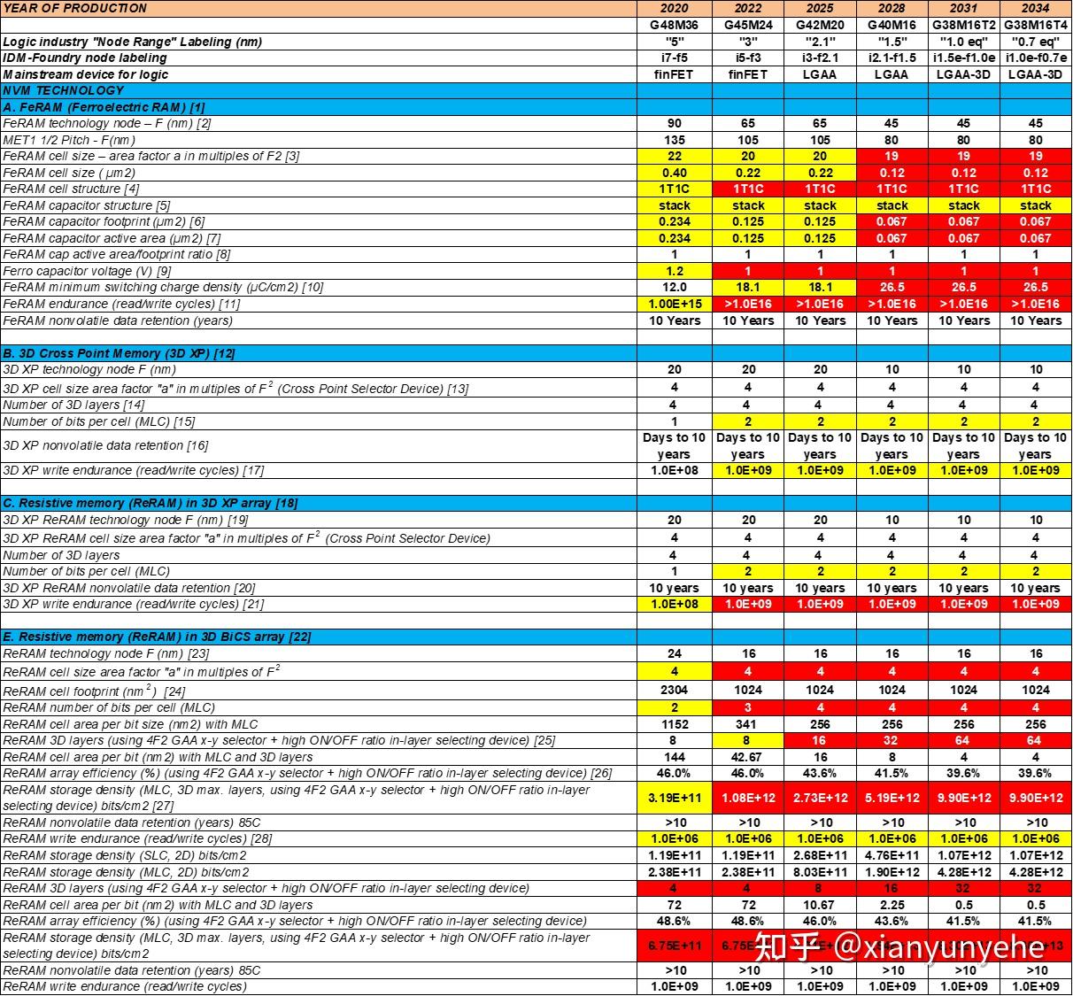 延续摩尔定律的未来发展——IRDS报告综述(1) - 知乎