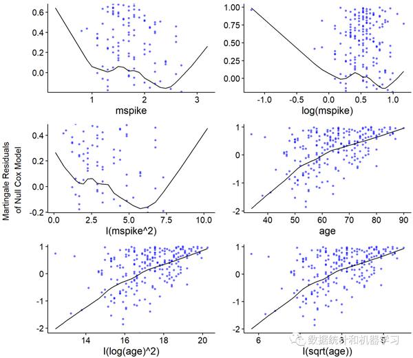 R语言生存分析（二）Cox比例风险回归模型构建及检验 - 知乎