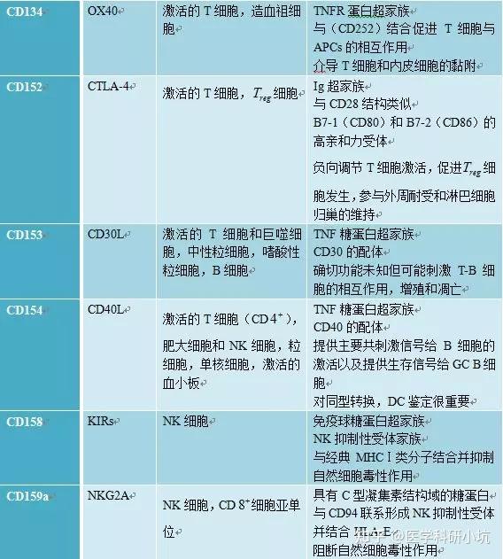 常说的CD3,CD4,CD8,CD19,CD34,CD45 是什么？ - 知乎