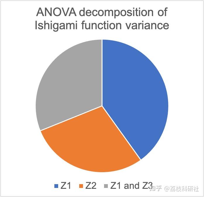 【全局灵敏性】【蒙特卡洛敏感性指数估计和多精度策略】基于方差的全局敏感性分析(matlab代码实现) 知乎