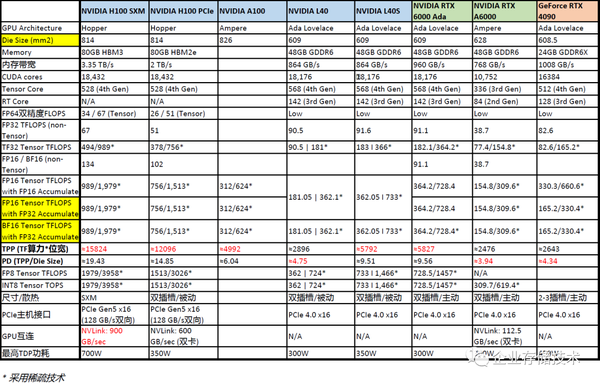 GPU禁令限制计算 & NVIDIA A800/H800/L40等替代分析 - 知乎