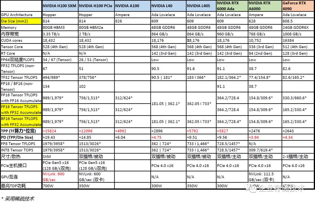 GPU禁令限制计算 & NVIDIA A800/H800/L40等替代分析 - 知乎