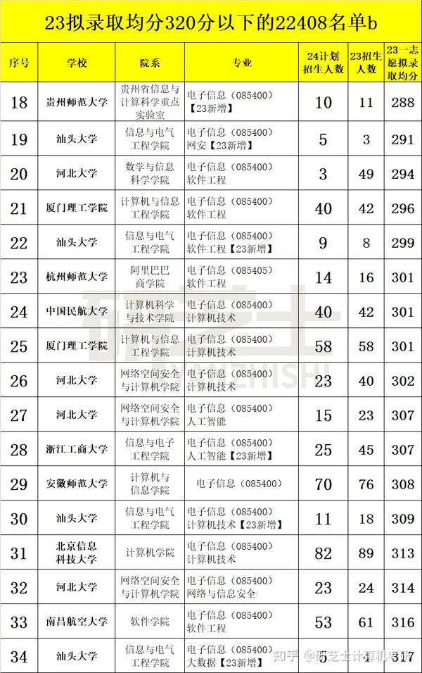 计算机考研~只想有学上！320分以下的22408院校名单 - 知乎