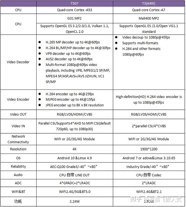 全志T3(A40I)/T5(T507)性能对比，一代更比一代强 - 知乎