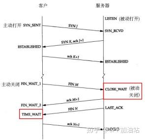 TCP连接CLOSE_WAIT和TIME_WAIT状态学习总结 - 知乎