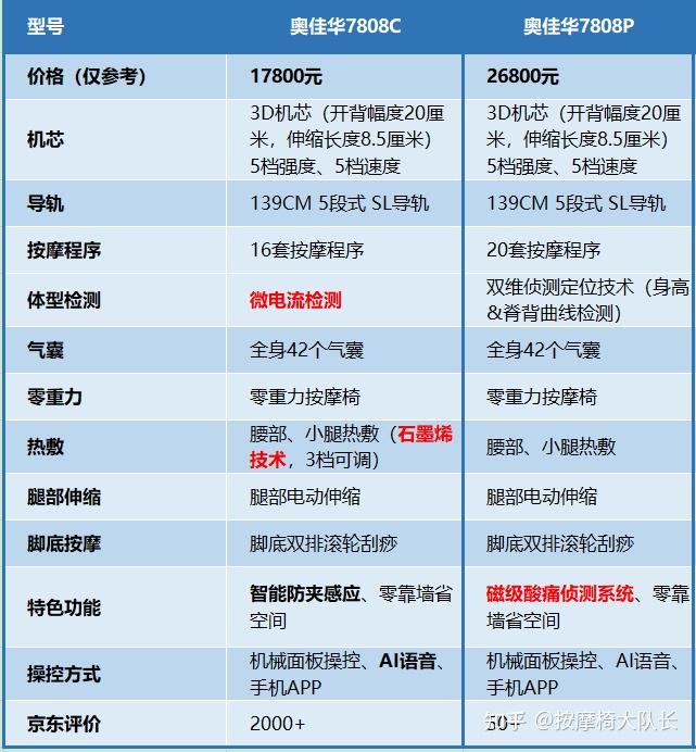 奥佳华7808C怎么样？奥佳华7808C和7808、7808plus、7688、7608、7208、7806哪个型号好？2021年奥佳华按摩椅型号推荐 - 知乎
