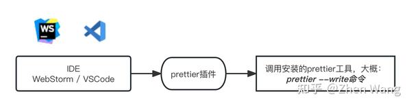 详解prettier使用以及与主流IDE的配合 - 知乎
