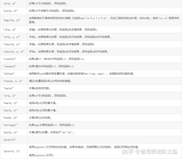FFplay文档解读-3-表达评估 - 知乎