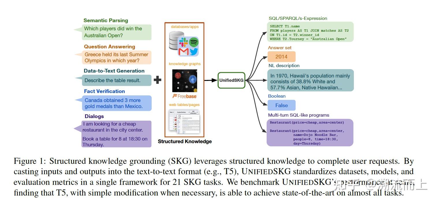 UNIFIEDSKG: Unifying and Multi-Tasking Structured Knowledge Grounding with Text-to-Text Language ...