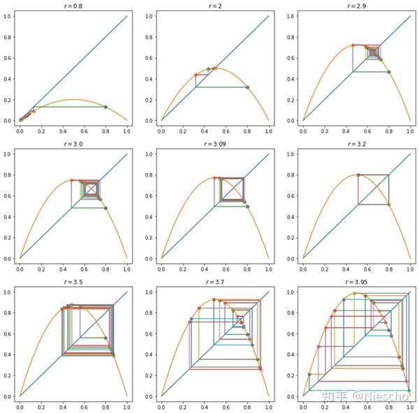 Logistic映射（编程训练） - 知乎