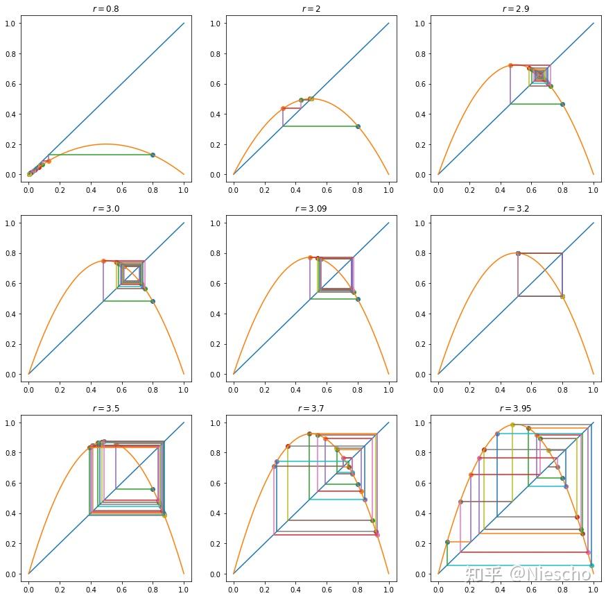 Logistic映射（编程训练） - 知乎