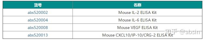 Absin ELISA试剂盒载入《ACS Nano》IF15.881!! - 知乎