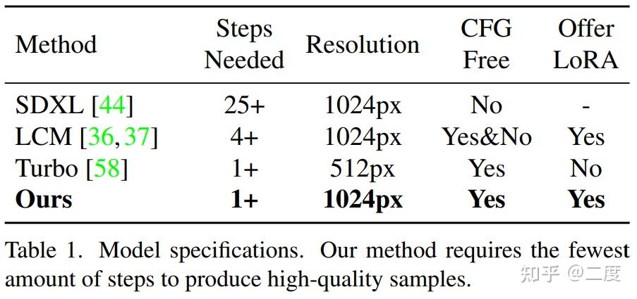 SDXL-Lightning：字节SDXL加速方案，一步生成1024高清大图，击败SDXL-Turbo，LCM-LoRa - 知乎